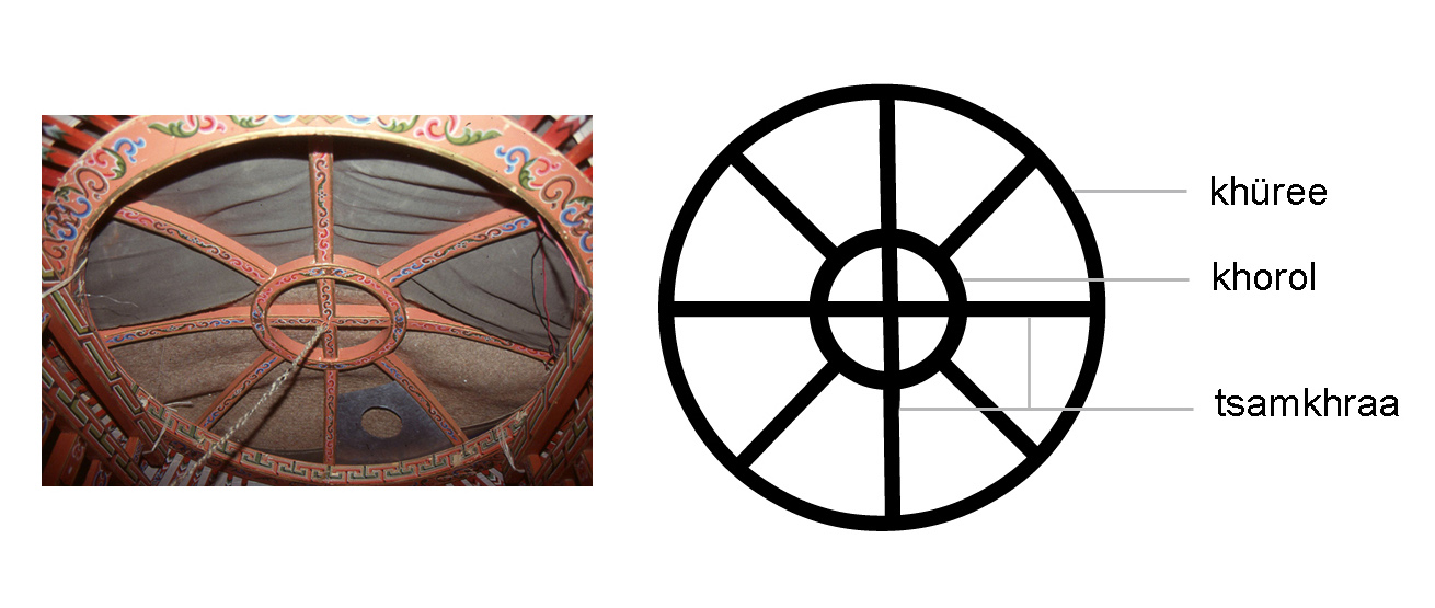 Componentes de una yurta mongol – Cultura de Mongolia